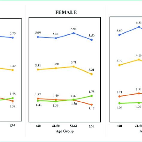 Sex And Age Speciic Mean Lipid Levels Babe S T Test Was Used To Download Scientific Diagram