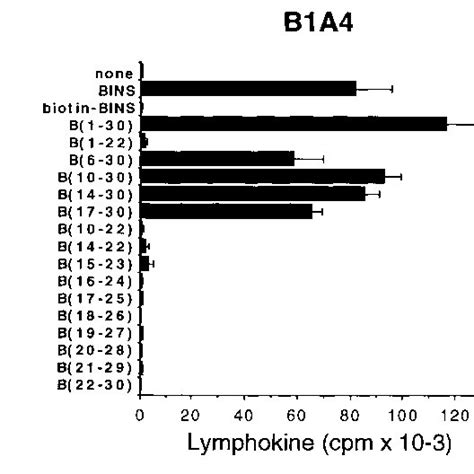 Insulin B Chain Specificity Of Ia B And Qa 1 B Restricted T Cells T Download Scientific