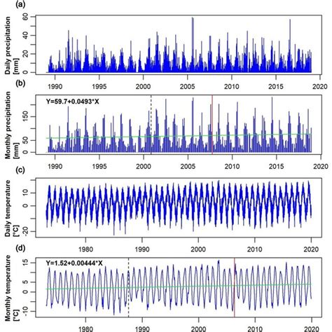 Daily A And Monthly B Precipitation Sum At Horlachalm Station As Download Scientific
