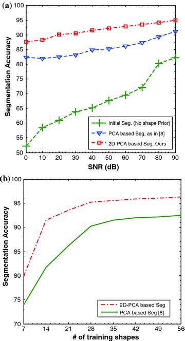 shape representation for modeling elastic registration and