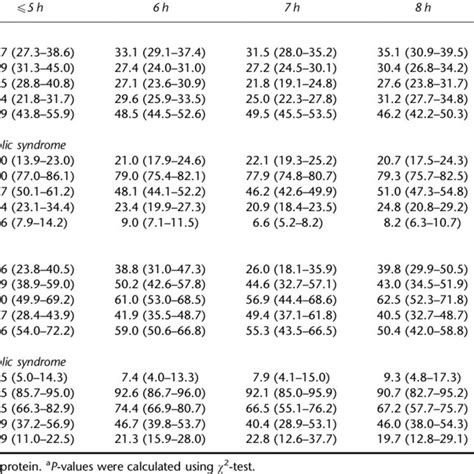 Prevalence 95 Confidence Interval Of The Metabolic Syndrome