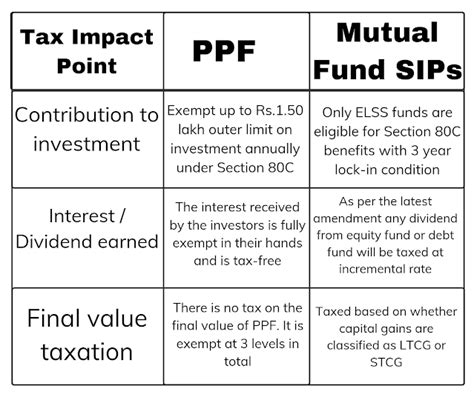 Mutual Fund Sip Vs Ppf Comparison Returns And Which Is Better Comparison Of Returns Between