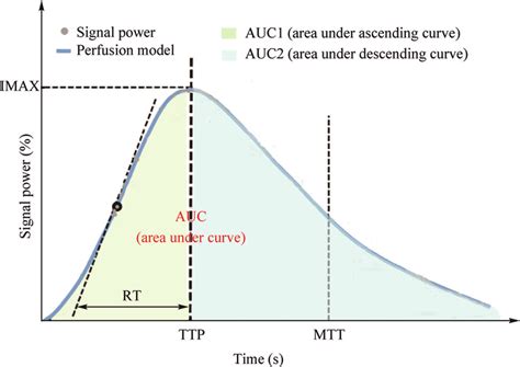 Time Dependent Intensity Curves Based On Selected Roi Auc Area Under