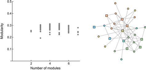 left relationship between the number of modules in the optimized