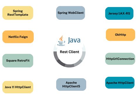 Evolution Of Rest Client In Java List Of Rest Clients In Java Ecosystem By Suraj Mishra