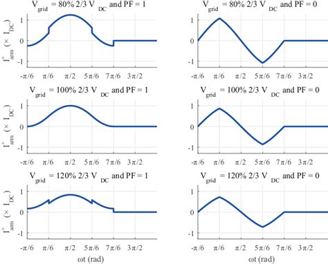 arm current waveforms for different ac to dc voltage ratios and power
