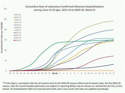 Weekly Us Influenza Surveillance Report Key Updates For Week 51