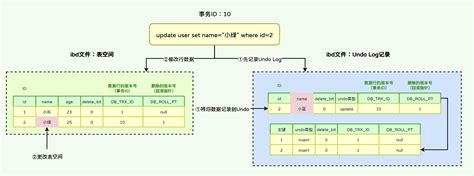 深入分析mysql事务日志 undo log日志 mysql undolog csdn博客