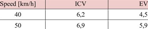 Initial Noise Reductions In Db A For Icvs And Evs On Standard Download Scientific Diagram
