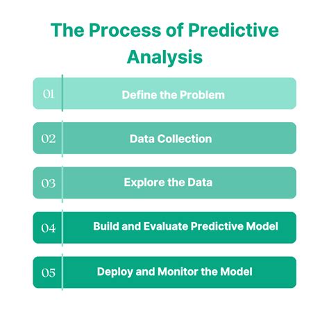 Reactive To Proactive Predictive Analytics In Denials Management