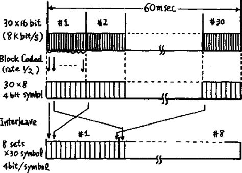 Figure 3 From Block Coded 16 Qam Tdma Cellular Radio System Using Cyclical Slow Frequency