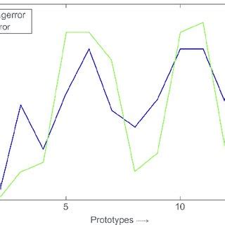 Error Percentage For Queries Using K Means Classification Download Scientific Diagram