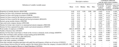 Definition And Descriptive Statistics Of The Variables Used In
