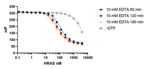 Hras Assay Hras Activity Assay Application Bellbrook Labs