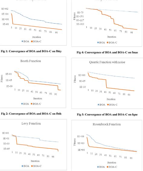 Figure 1 From Mutated Butterfly Optimization Algorithm Semantic Scholar