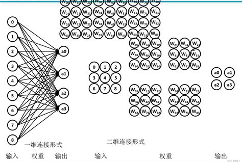深度学习 Cnn卷积神经网络（附图）卷积神经网络图片 Csdn博客