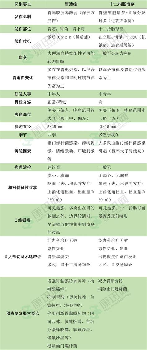 消化病学丨十六点清晰鉴别胃溃疡与十二指肠溃疡内附抑酸药疗效对比 知乎