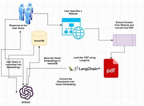Talk To Websites Using Openai Langchain And Chromadb By Plaban Nayak Ai Planet