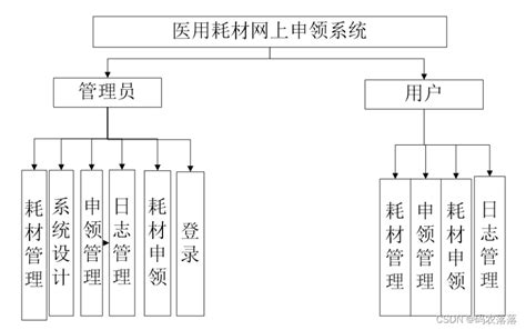 python项目之医用耗材网上申领系统（django） csdn博客