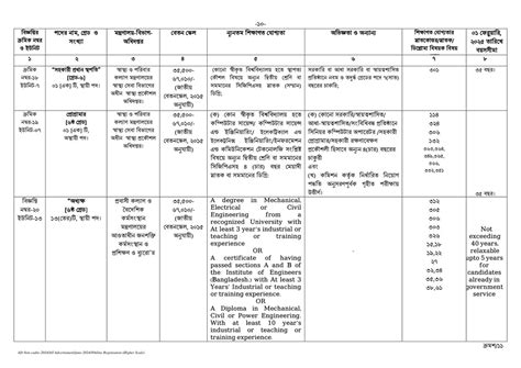 BPSC Non Cadre Job Circular Jobs Test Bd