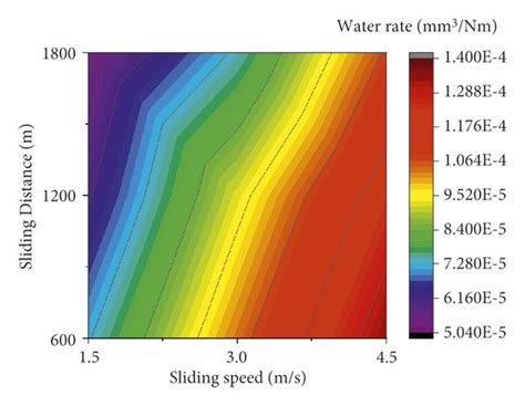 Wear Rate Mm³nm Comparison For A 20 N Applied Load Impact As A