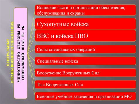 Состав и структура вооружённых сил Республики Беларусь презентация онлайн