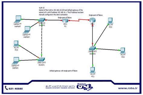 Default Gateway چیست؟ دروازه‌ای برای عبور و مرور فروش تجهیزات شبکه