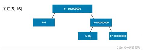 线段树区间树（java实现版详解附leetcode例题）线段树 Java Csdn博客