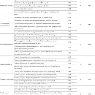 Reliability Statistics Of The Manifest Variable Under Latent Variable
