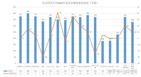 教育400还要调剂？北京师范大学2022年考研复试分数线对比来了！ 知乎