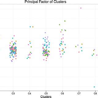 Dot Plot For Principal Factor Values Of The Clusters Download Scientific Diagram