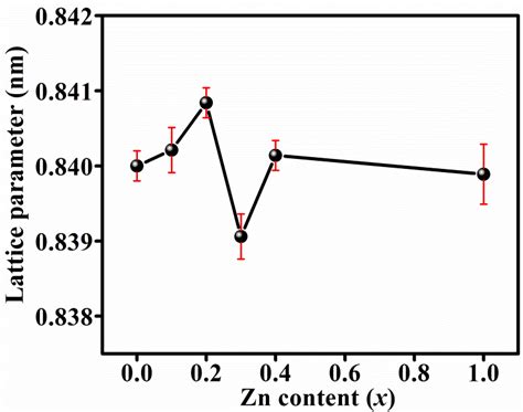 Variation Of Lattice Constant With Zn Doping Concentration Download