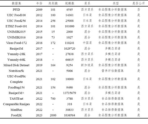基于膳食多媒体数据的食品计算研究进展 Csig 多媒体专委会
