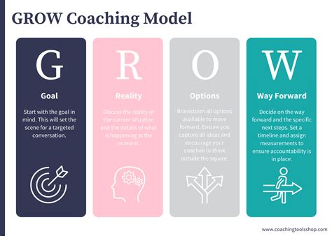 Coaching With The Grow Model — The Coaching Tools Shop