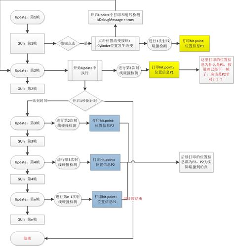 Unity中物体旋转后，physicsraycast进行射线碰撞检测，射线碰撞点位置更新滞后一帧？ Csdn社区