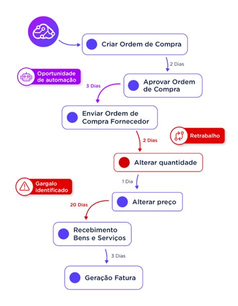 Upflux Ai Para Otimização De Processos