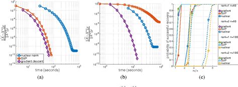 A Convergent Gradient Descent Algorithm For Rank Minimization And