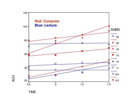 Ppt Longitudinal Data Analysis Why And How To Do It With Multi Level