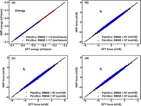 Nnp Vs Dft Energies And Forces For Pd Si And Pd Si Liquid