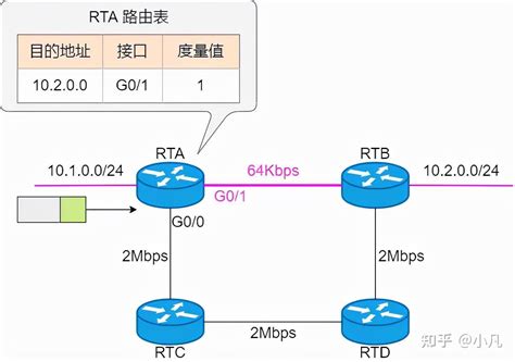 张图详解OSPF最常用的动态路由协议 知乎