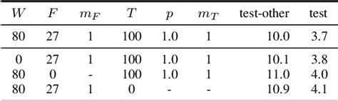 [pdf] Specaugment A Simple Data Augmentation Method For Automatic Speech Recognition Semantic