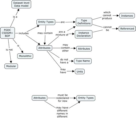 Fgdc Metadata What Tools Are Available To Express A Domain Model Using Fgdc Metadata