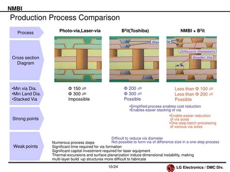 Ppt New Build Up Process Powerpoint Presentation Free Download Id