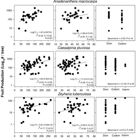 Simple Linear Regressions Between Crown Area Tree Size Dbh In