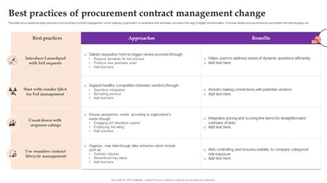 Top 10 Procurement Best Practices Templates With Samples And Examples