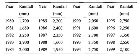Solved The Table Below Gives The Annual Rainfall Data In