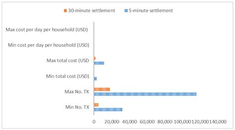 A Blockchain Based Scalability Solution With Microgrids Peer To Peer Trade