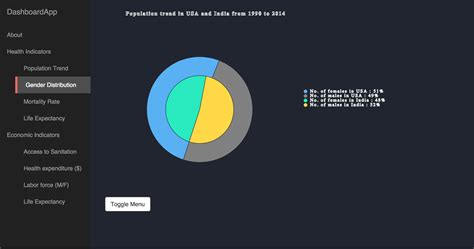 Html Dashboard With D3js Visualizations Behance