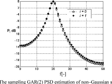 Figure 1 From The Non Gaussian Signals Spectra Estimation Against A Background Of Gaussian