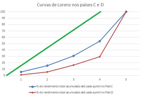 Marius Ricardo Curva De Lorenz E Coeficiente De Gini